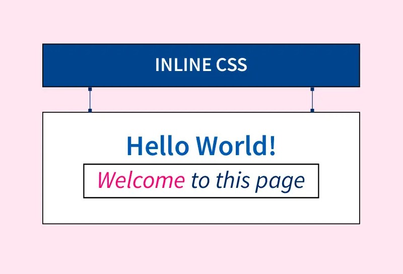 Inline CSS là gì? Cách sử dụng CSS nội tuyến hiệu quả